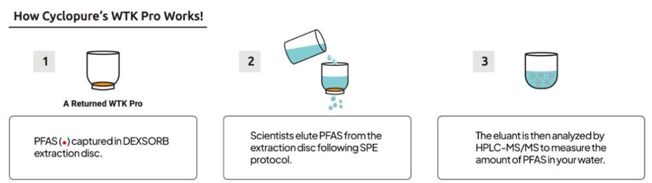 PFAS Test Kit | PFAS Water Testing | Cyclopure