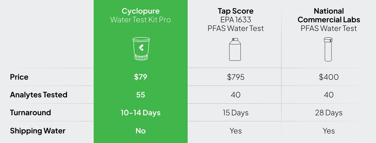 PFAS Test Kit | PFAS Water Testing | Cyclopure